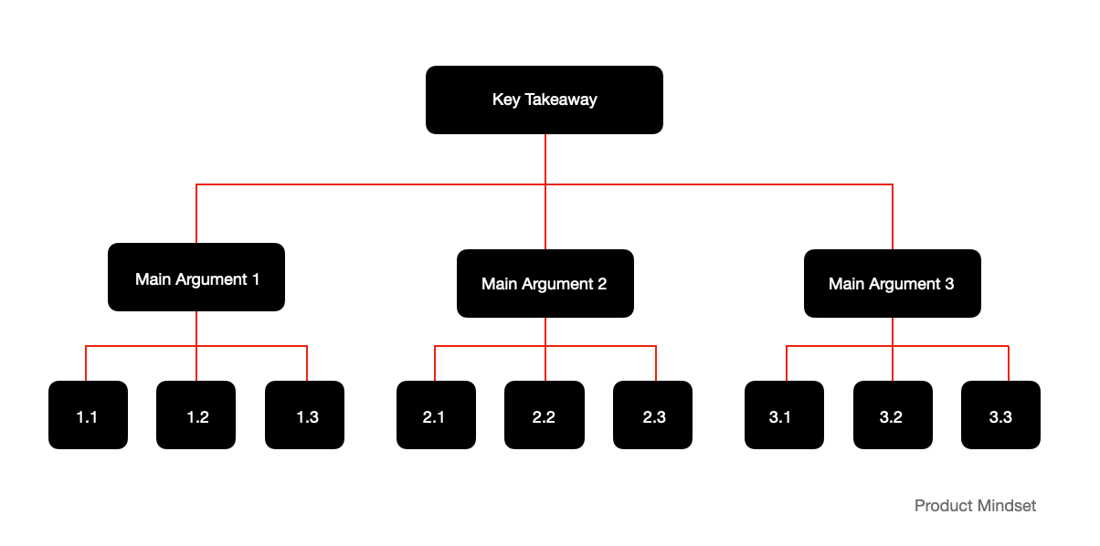 McKinsey’s Pyramid Principle - Product Mindset's Newsletter
