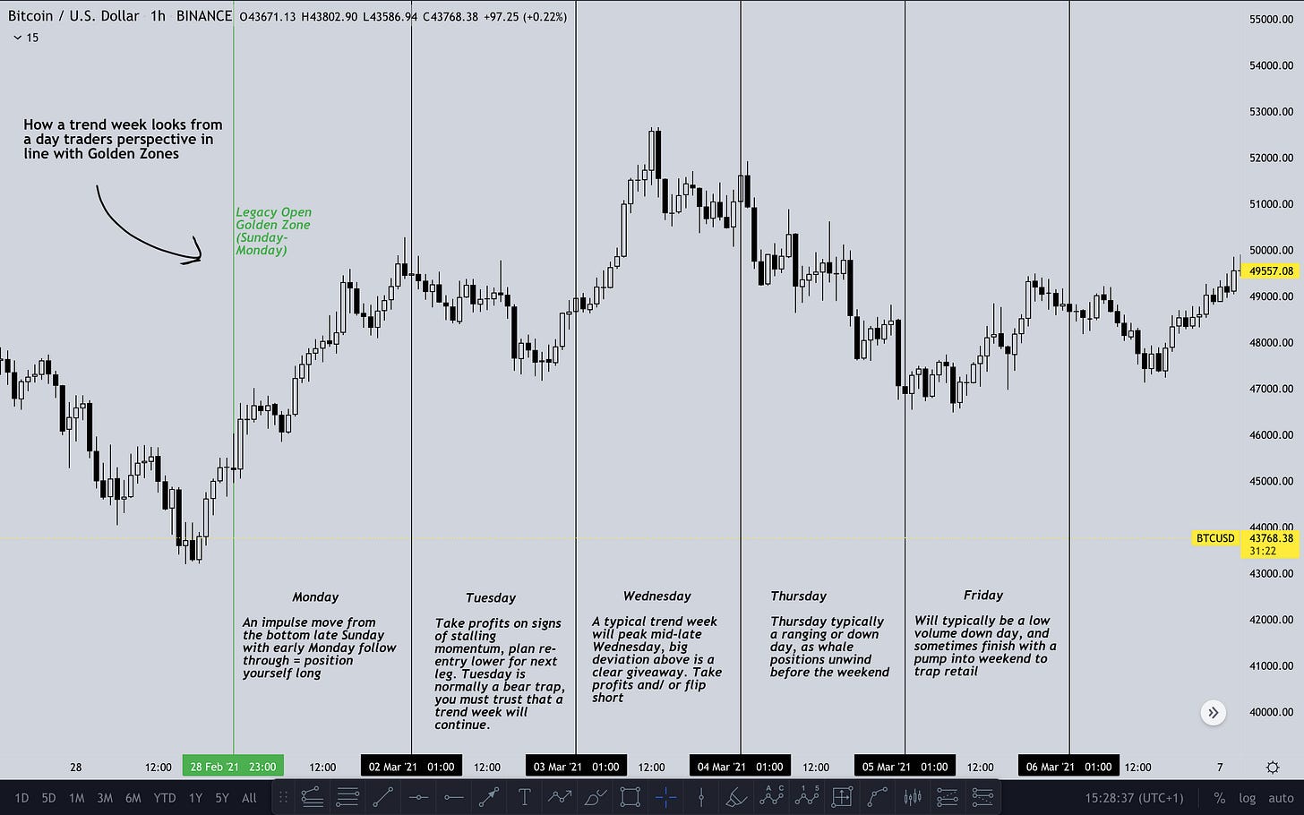 Understanding Time & how it can make you a profitable Day Trader