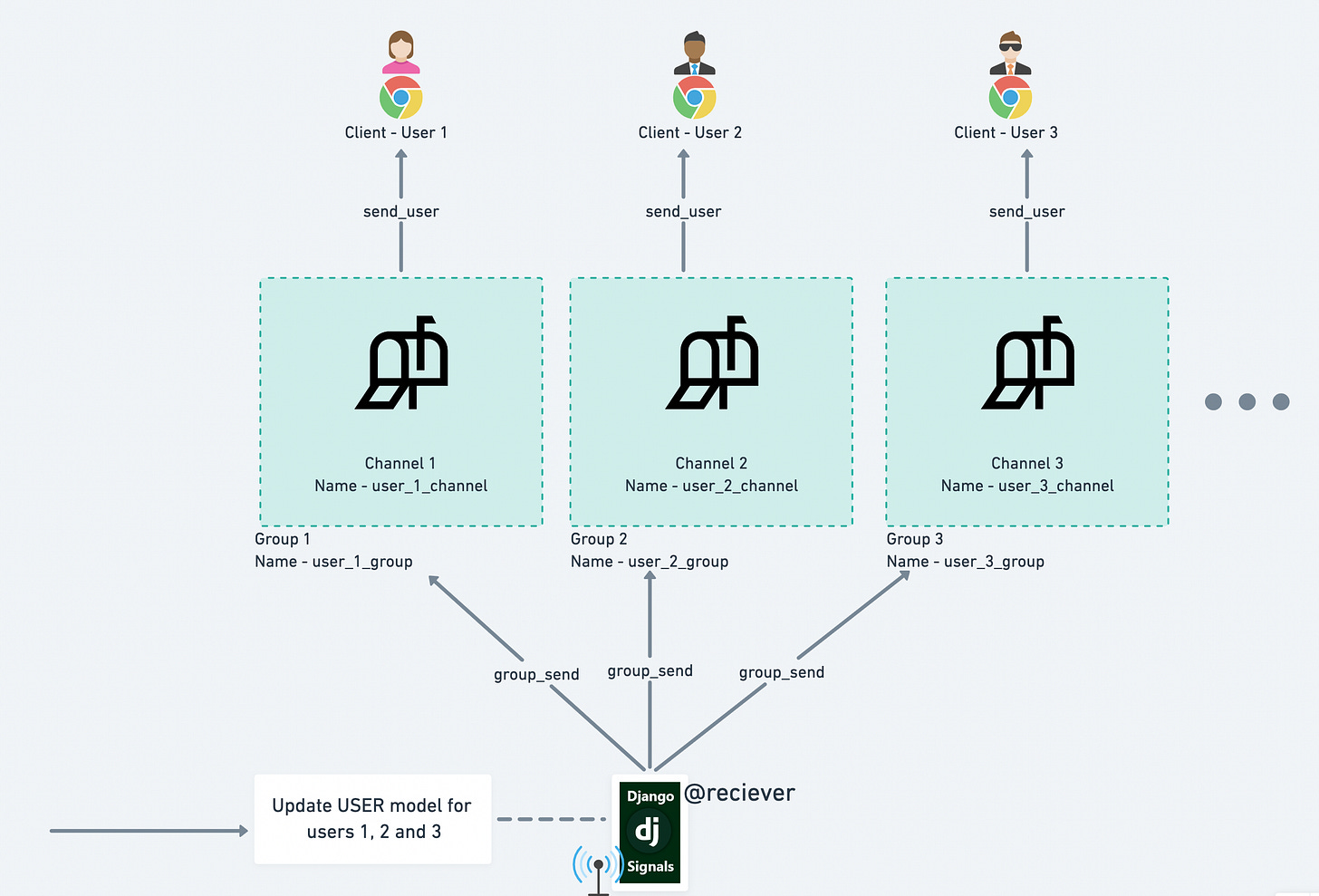 Setup WebSockets on a Django project - by deepansh mathur
