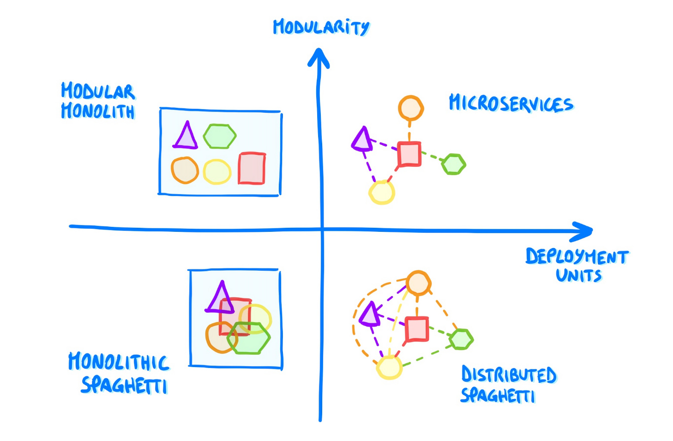 Monoliths vs Microservices 🗿 - by Luca Rossi - Refactoring