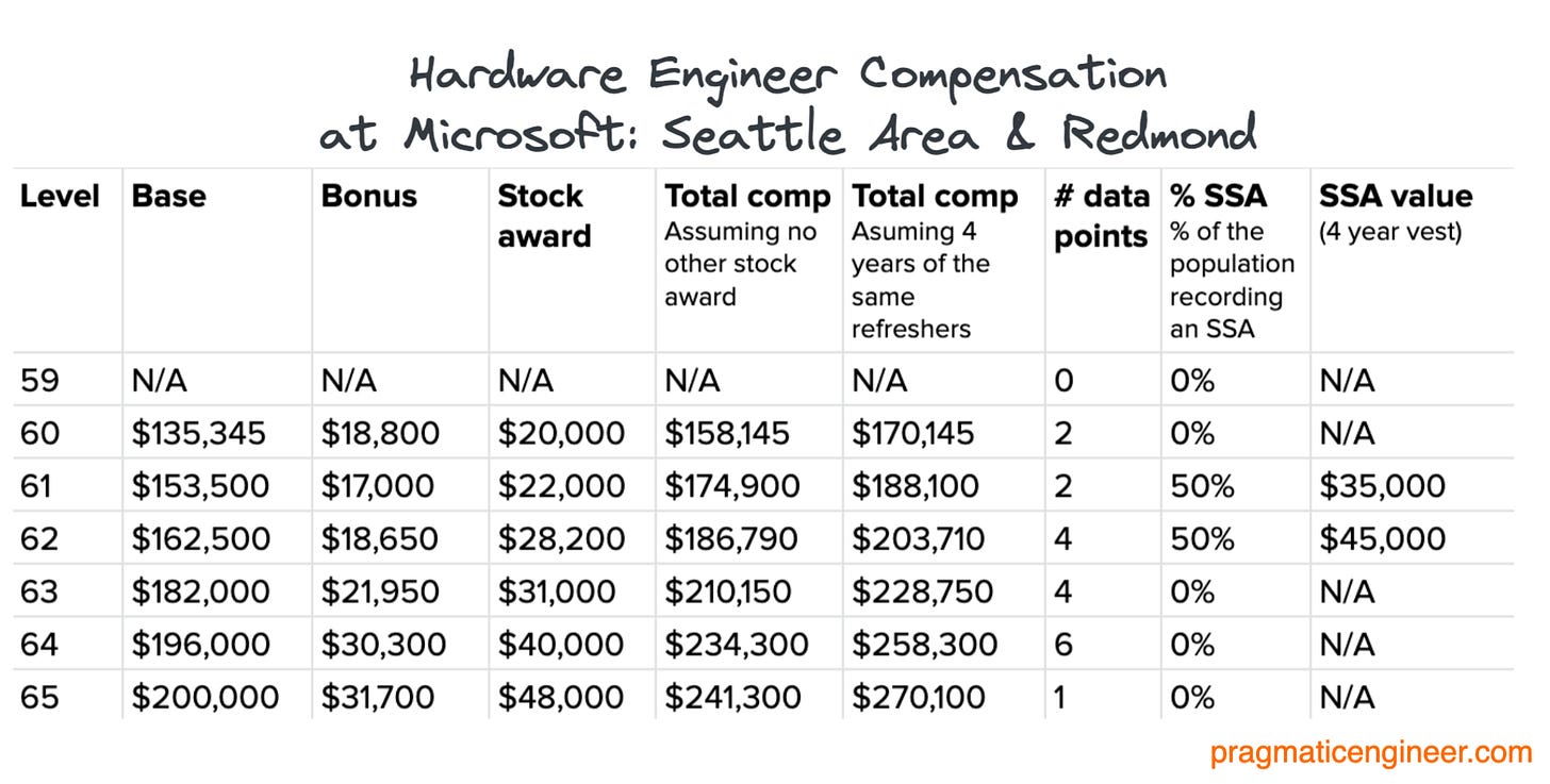 The Scoop: Microsoft’s Compensation Numbers - Exclusive
