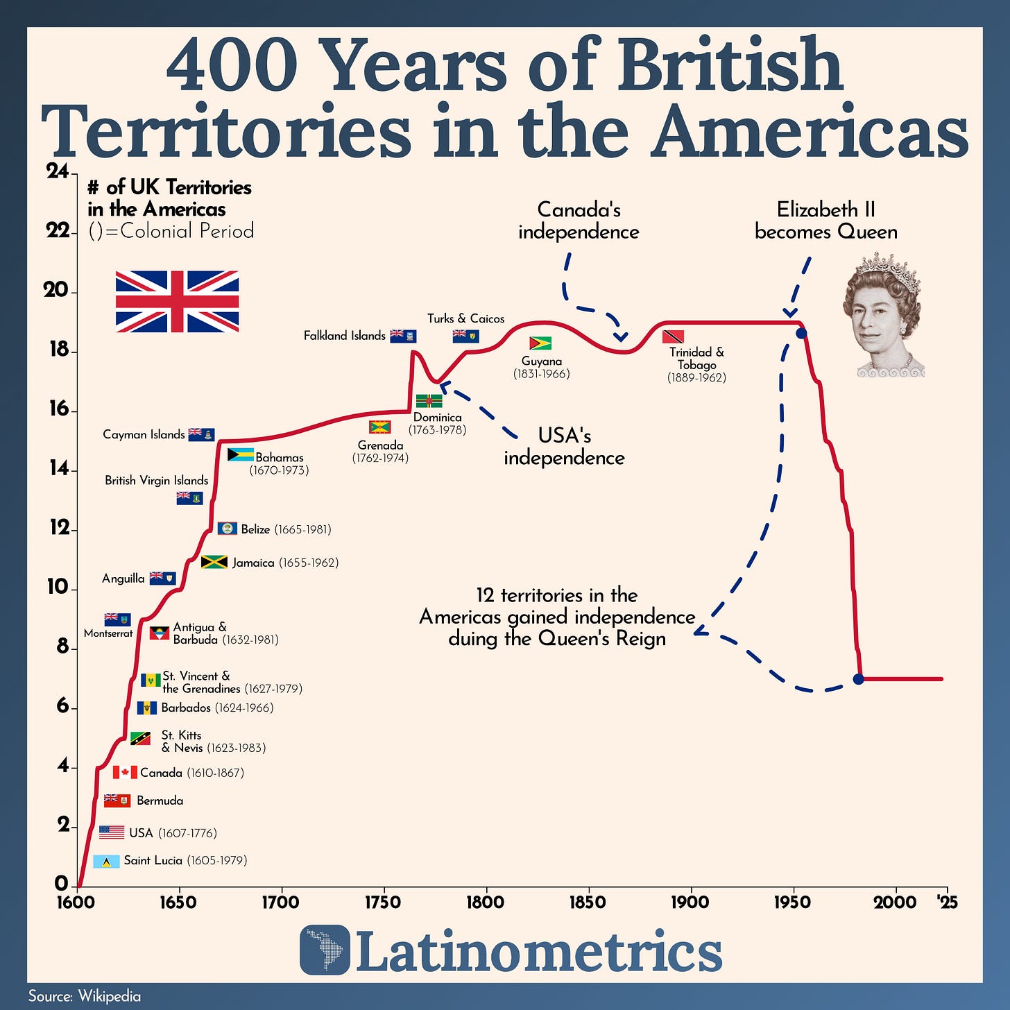 Commodities, Remittances, and Queen Elizabeth II