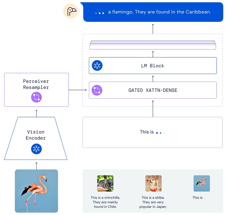 Foundation Models and the Future of Multi-Modal AI