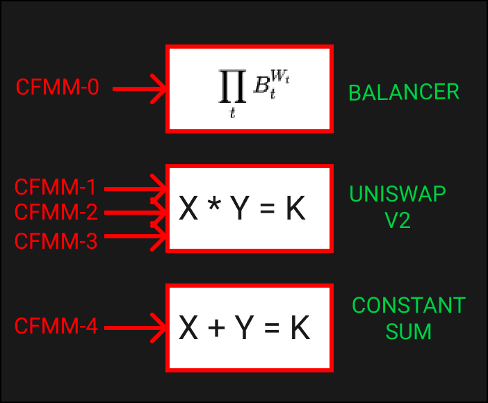 DEX Arbitrage, Mathematical Optimisations & Me - noxx