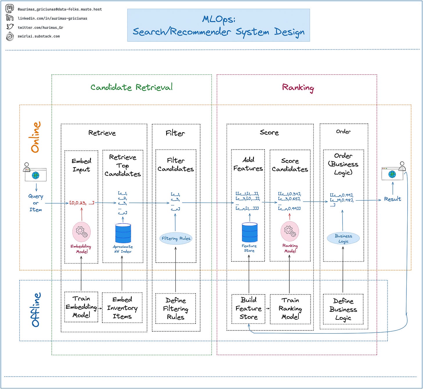 SAI #10: Airflow - Architecture, Model Deployment - AutoScaling and more...