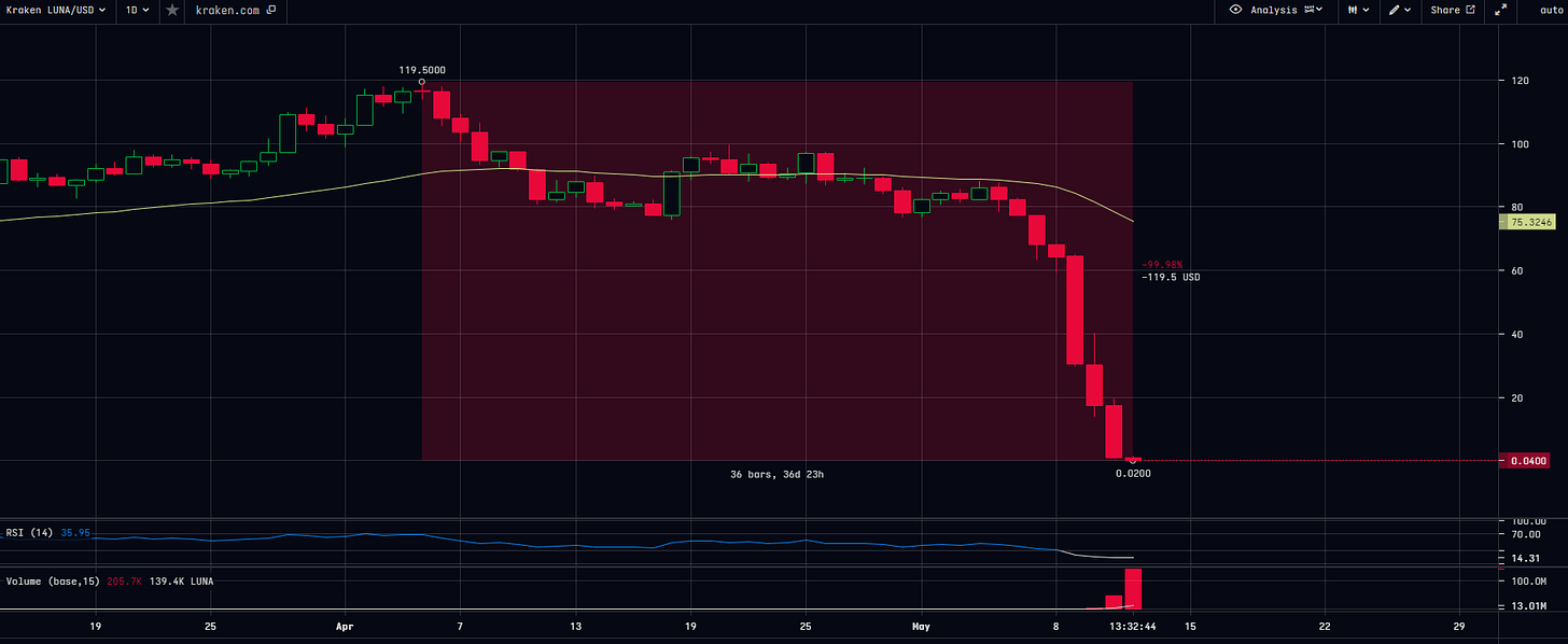The Fall of the LUNA Sh*tcoin Is Dragging the Market Into the Abyss ...