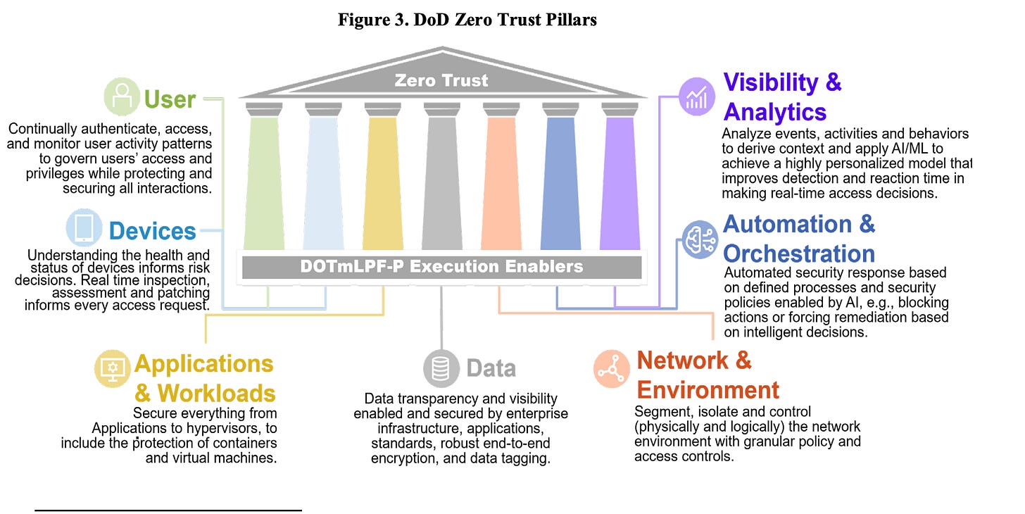 A look at the DoD's Zero Trust Strategy - by Chris Hughes