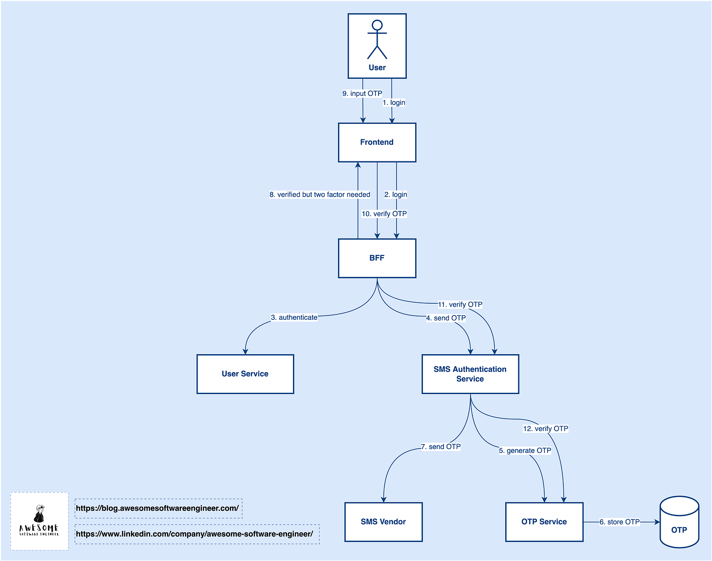 What is two factors authentication? - by Ray Chong