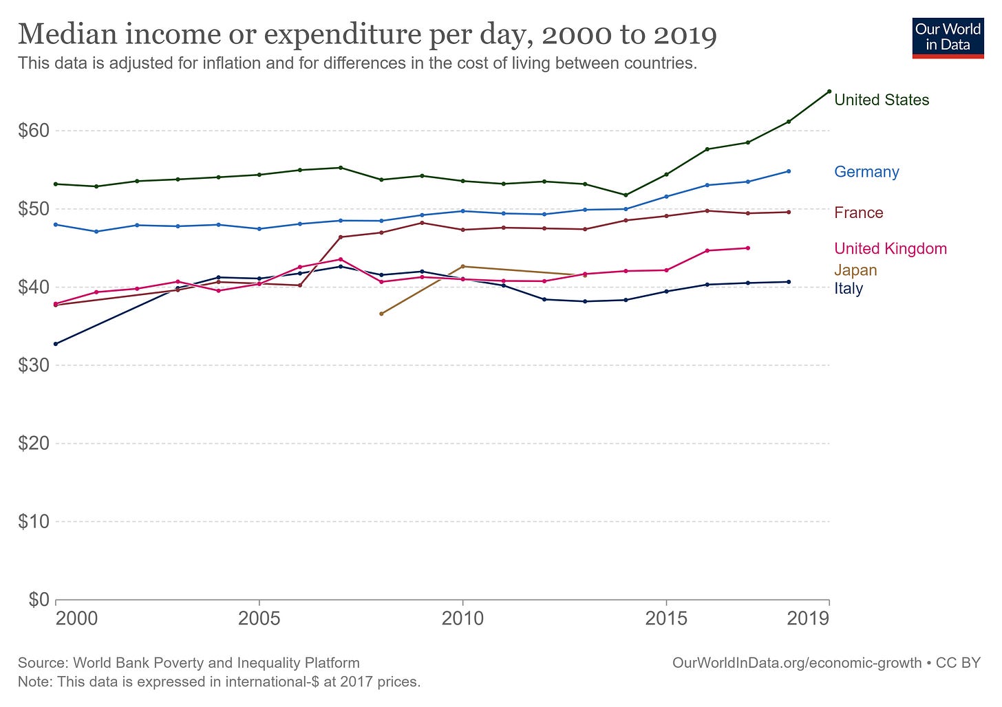 Are the UK, Japan, and Italy "undeveloping countries"?