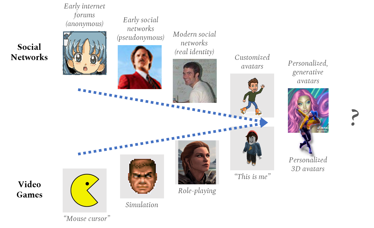 "This is Me": Avatars and the Future of Digital Identities