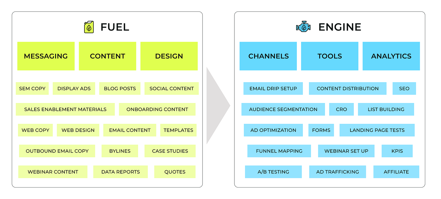 Building an efficient marketing machine: the fuel & the engine