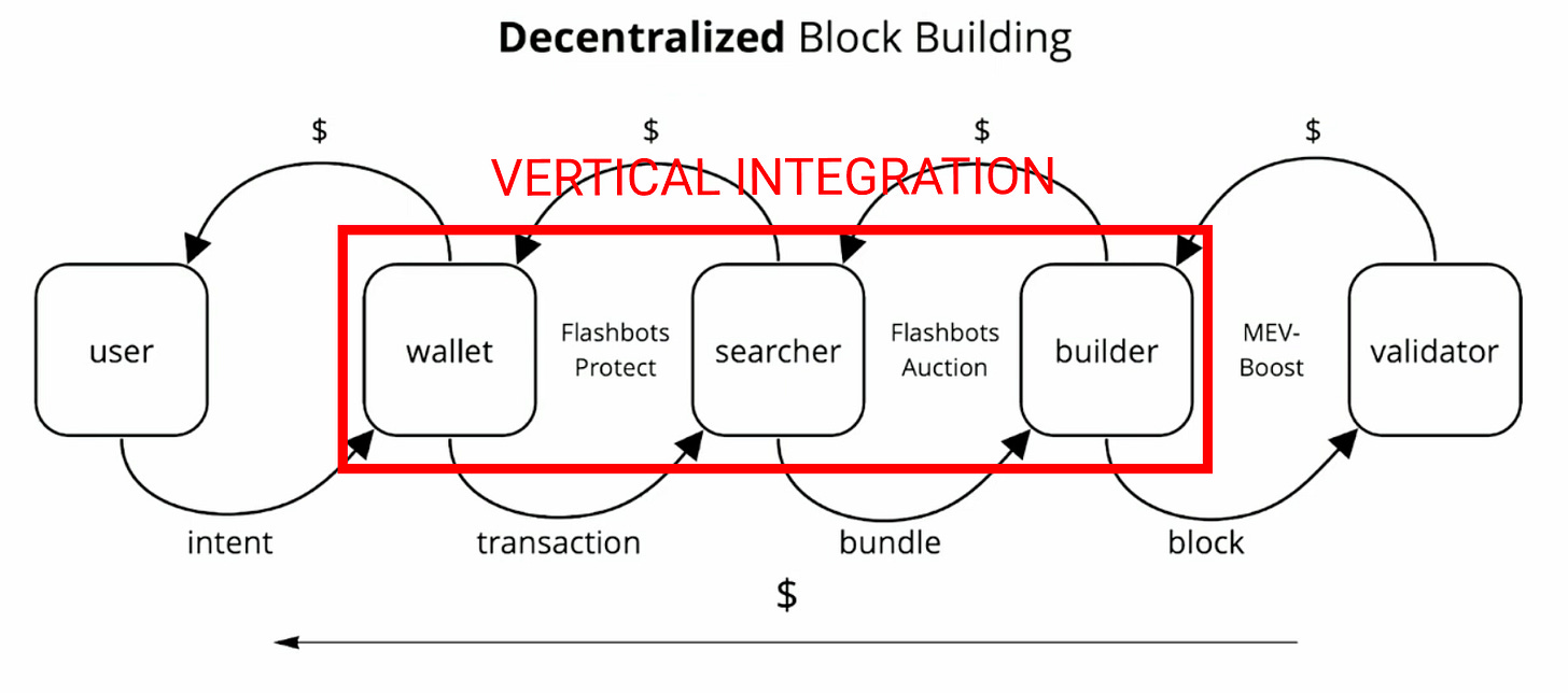 Поток ордеров: король блок билдеров — Teletype