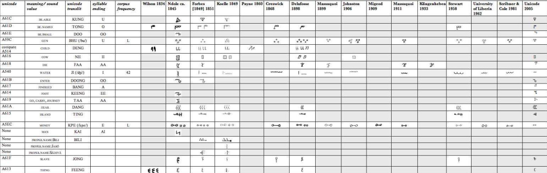Creating an African writing system: the Vai script of Liberia (1833 ...