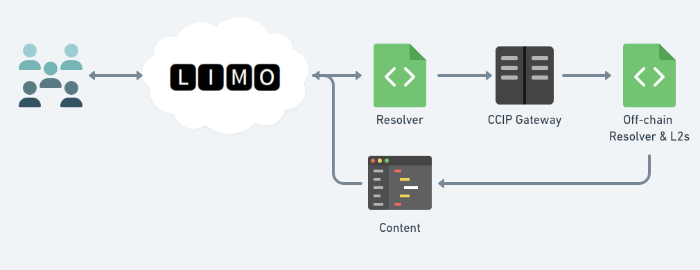Summer Updates, Roadmap, and More - eth.limo
