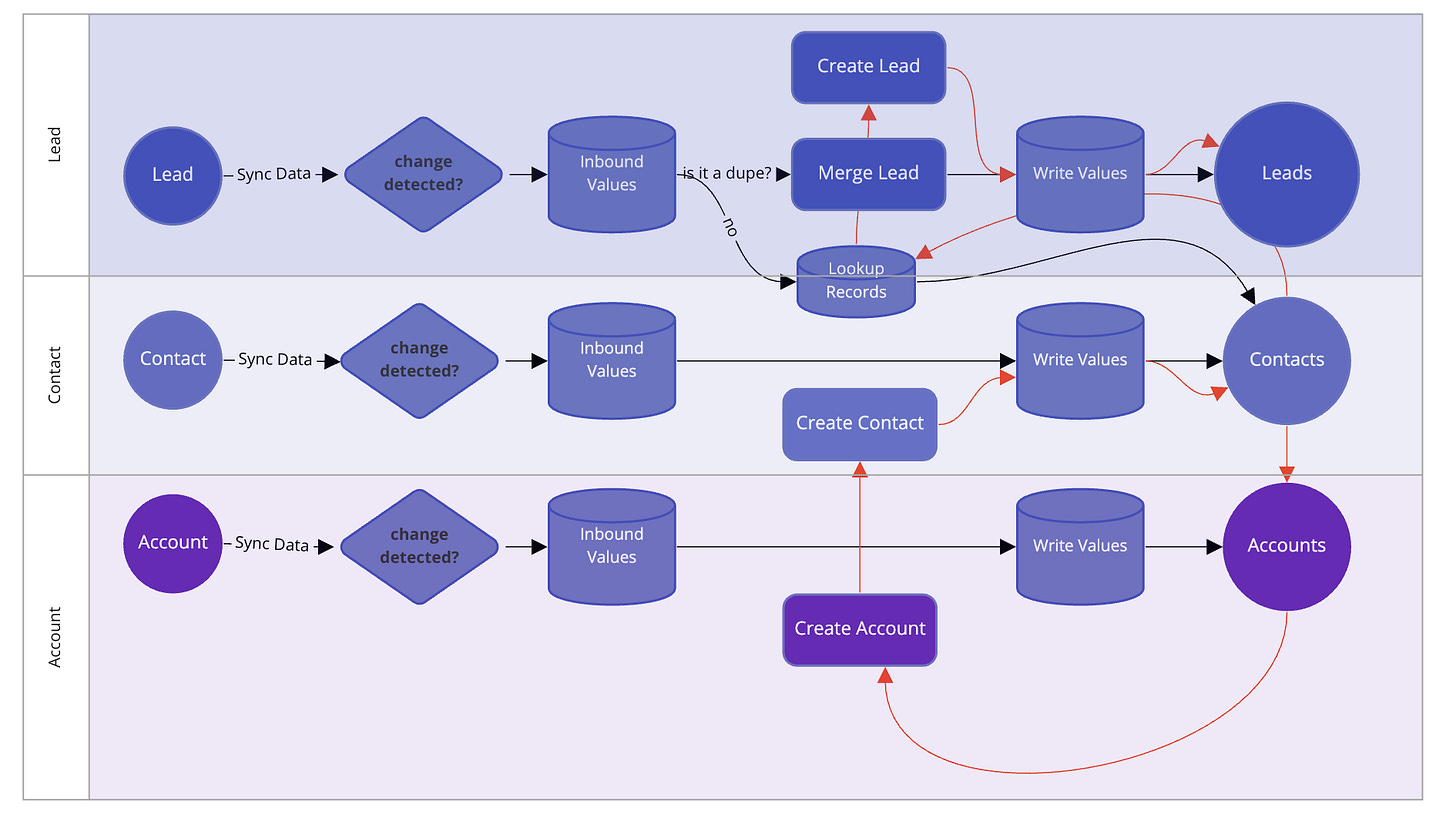 Wait for it ... process flow charts are really data flows?