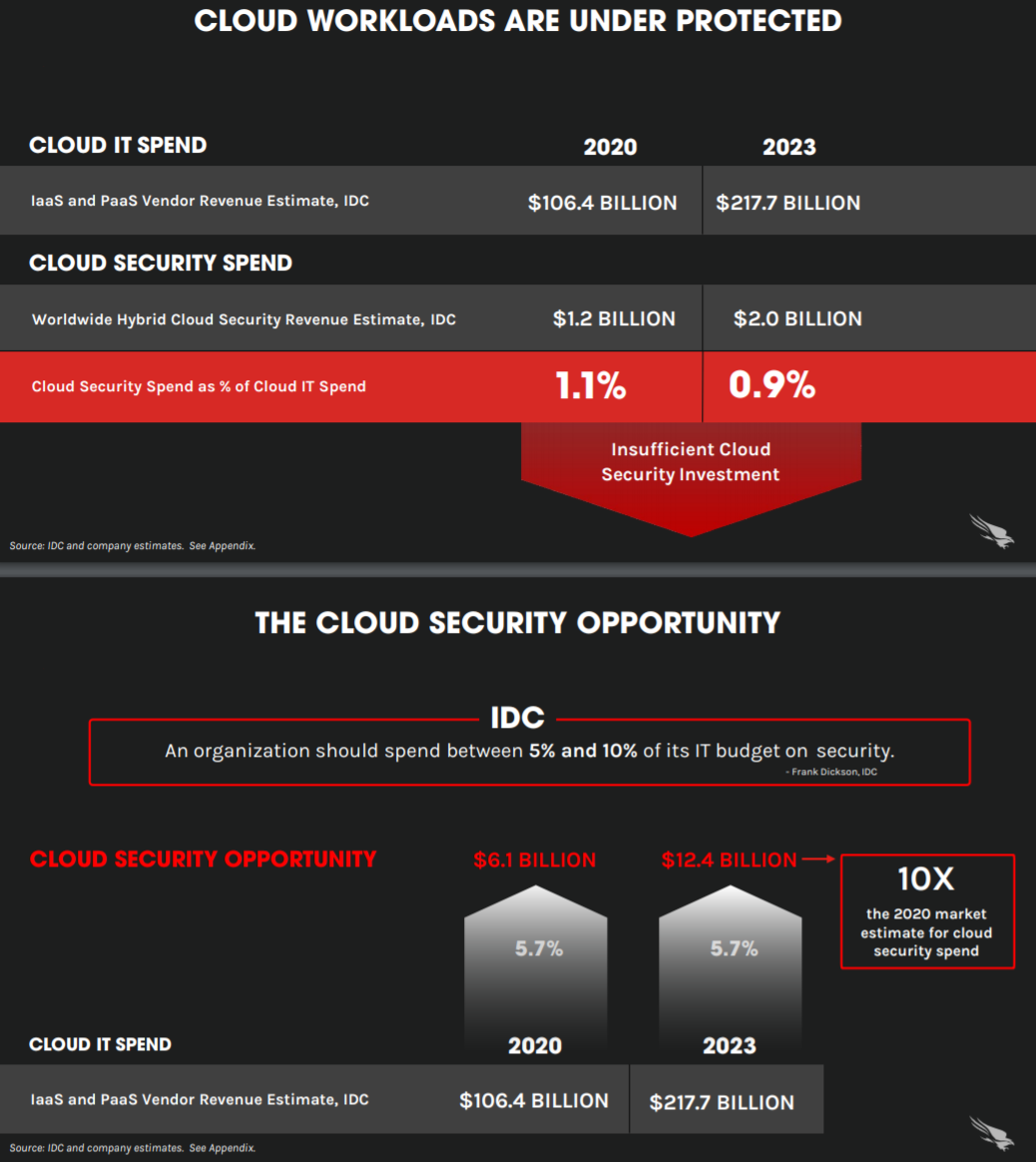 CrowdStrike - AI driven Cloud Cyber-security
