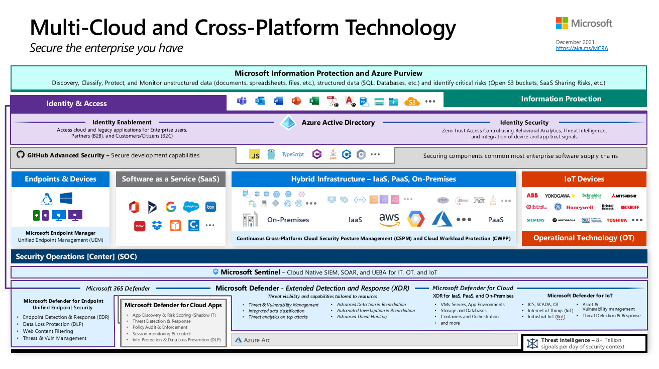 The Microsoft Cybersecurity Reference Architecture.