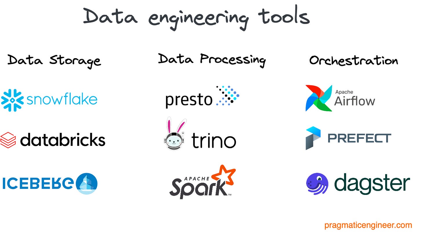 What is Data Engineering: Part 2 - by Gergely Orosz