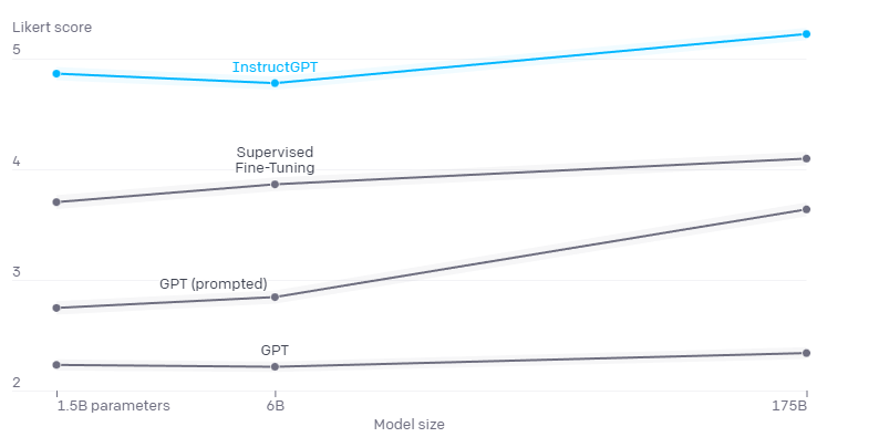 What is InstructGPT? Why it Matters - by Michael Spencer