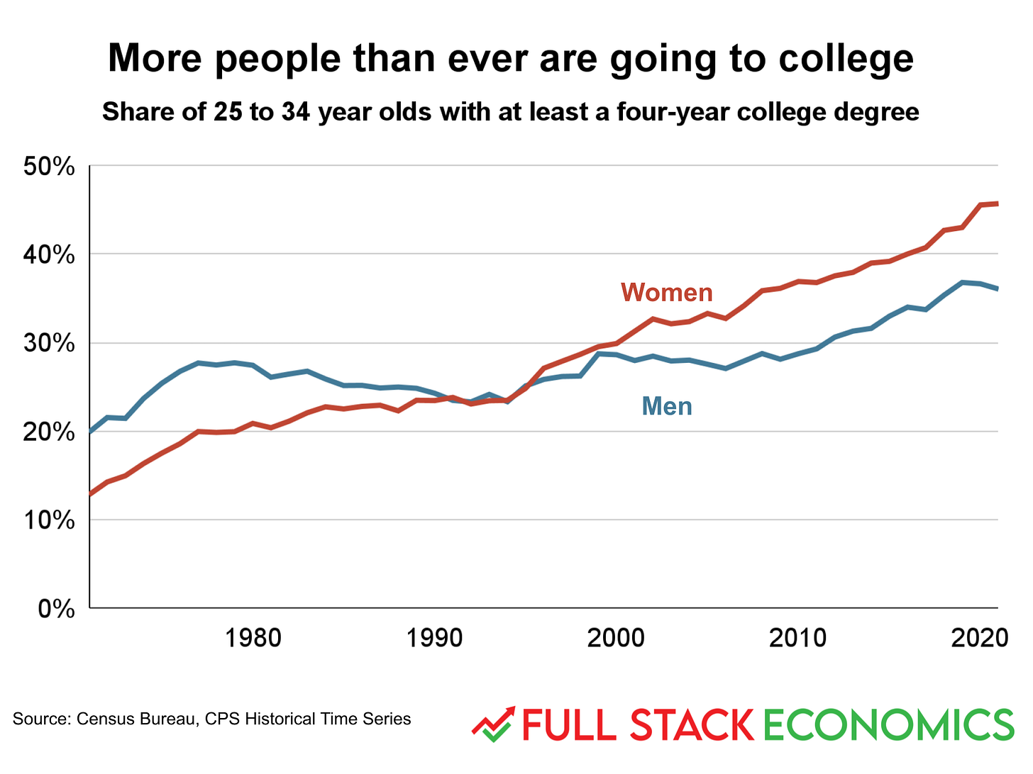 24 charts that show we’re (mostly) living better than our parents