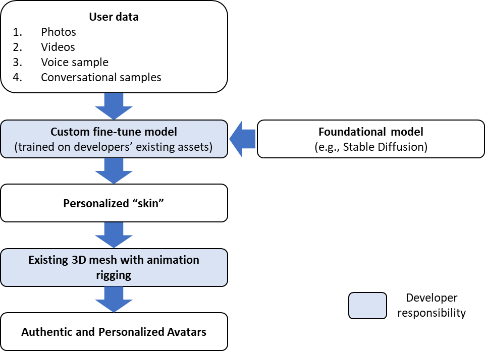 "This is Me": Avatars and the Future of Digital Identities
