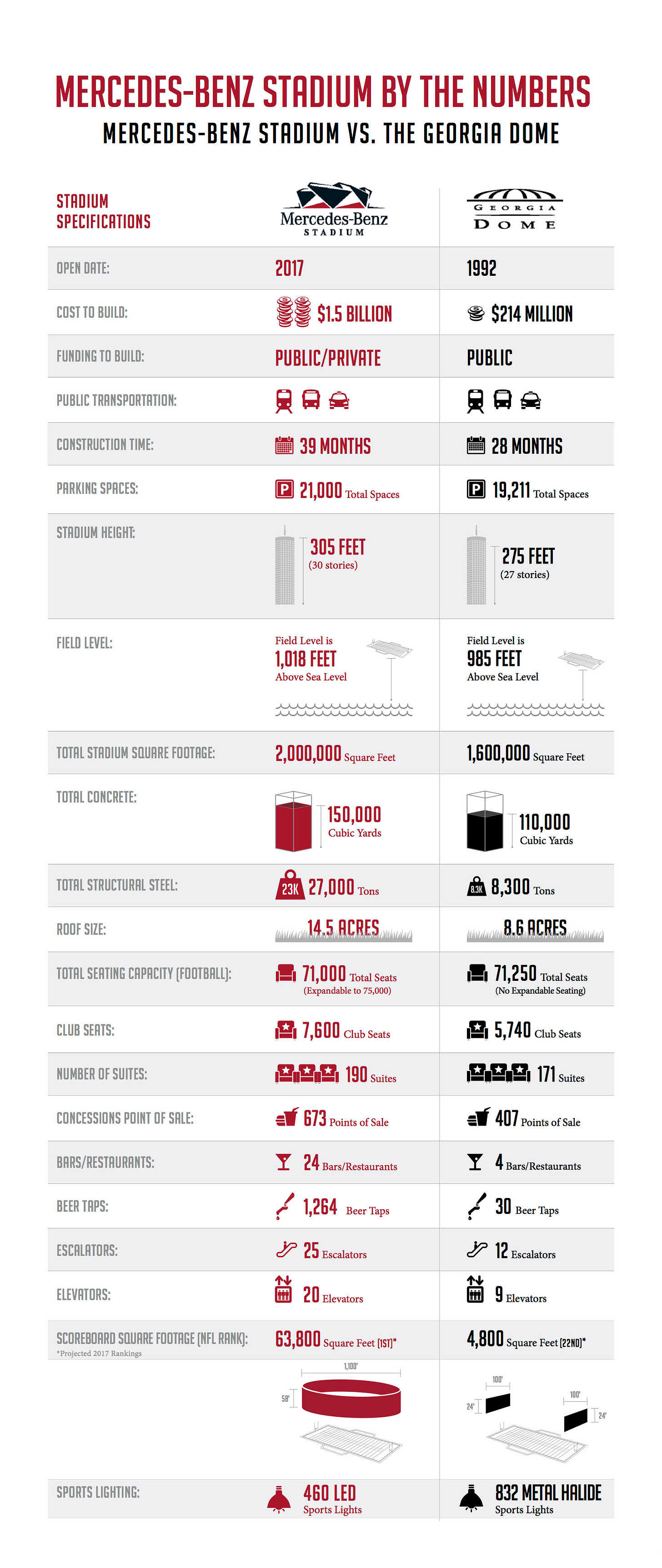The Top 5 Most Expensive NFL Stadiums - by Joe Pompliano