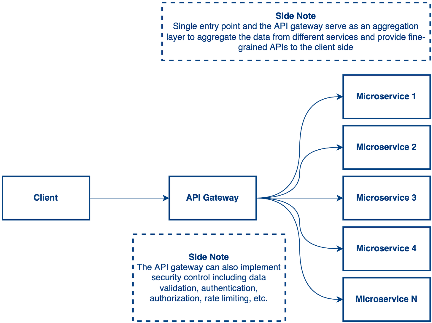The Path to Microservices: API Gateway Aggregation Pattern The Path to Microservices: API Gateway Aggregation Pattern