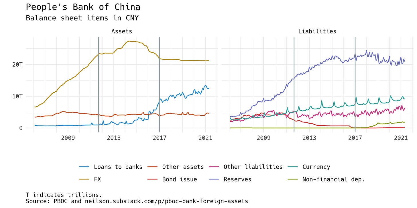 The PBOC balance sheet - by Daniel H. Neilson - Soon Parted