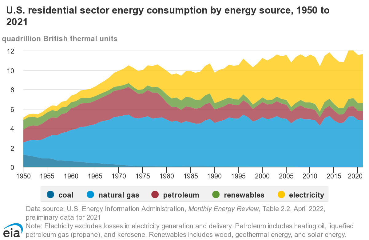 Battery-powered appliances! - by Noah Smith - Noahpinion