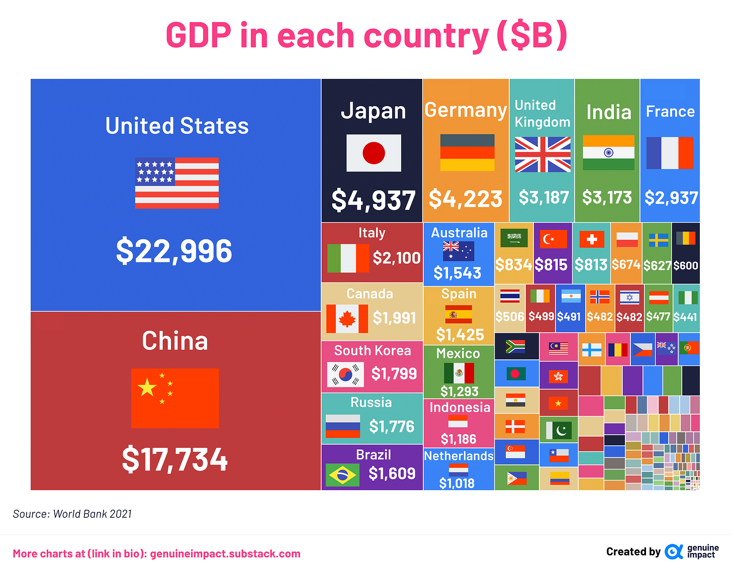 New charts - Visualizing GDP, population and area by country