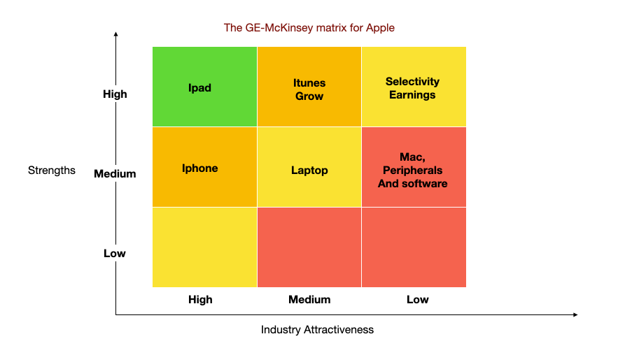 McKinsey GE Stoplight Matrix.