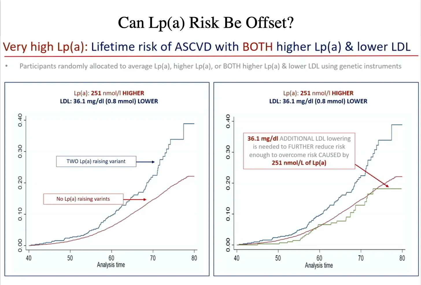 Lp(a) & The Risk Of Heart Disease