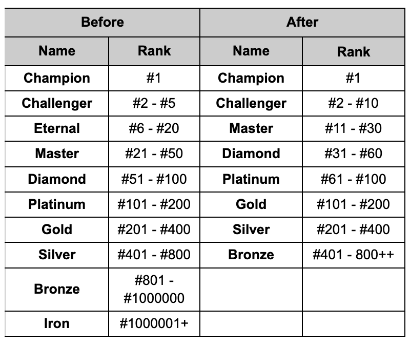 Introducing: Arena Ranking Adjustment - SA World