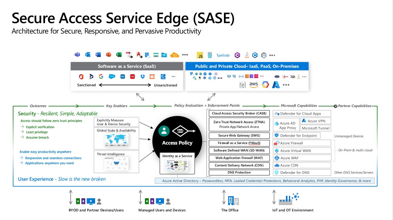 The Microsoft Cybersecurity Reference Architecture.