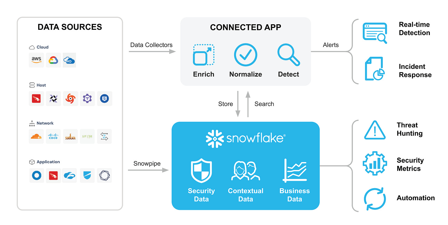 Data Apps in Practice: Cybersecurity on Snowflake