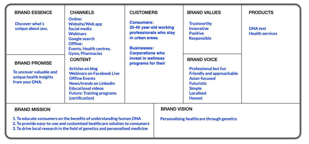 The Brand Model Canvas explained - The Bawatana Weekly