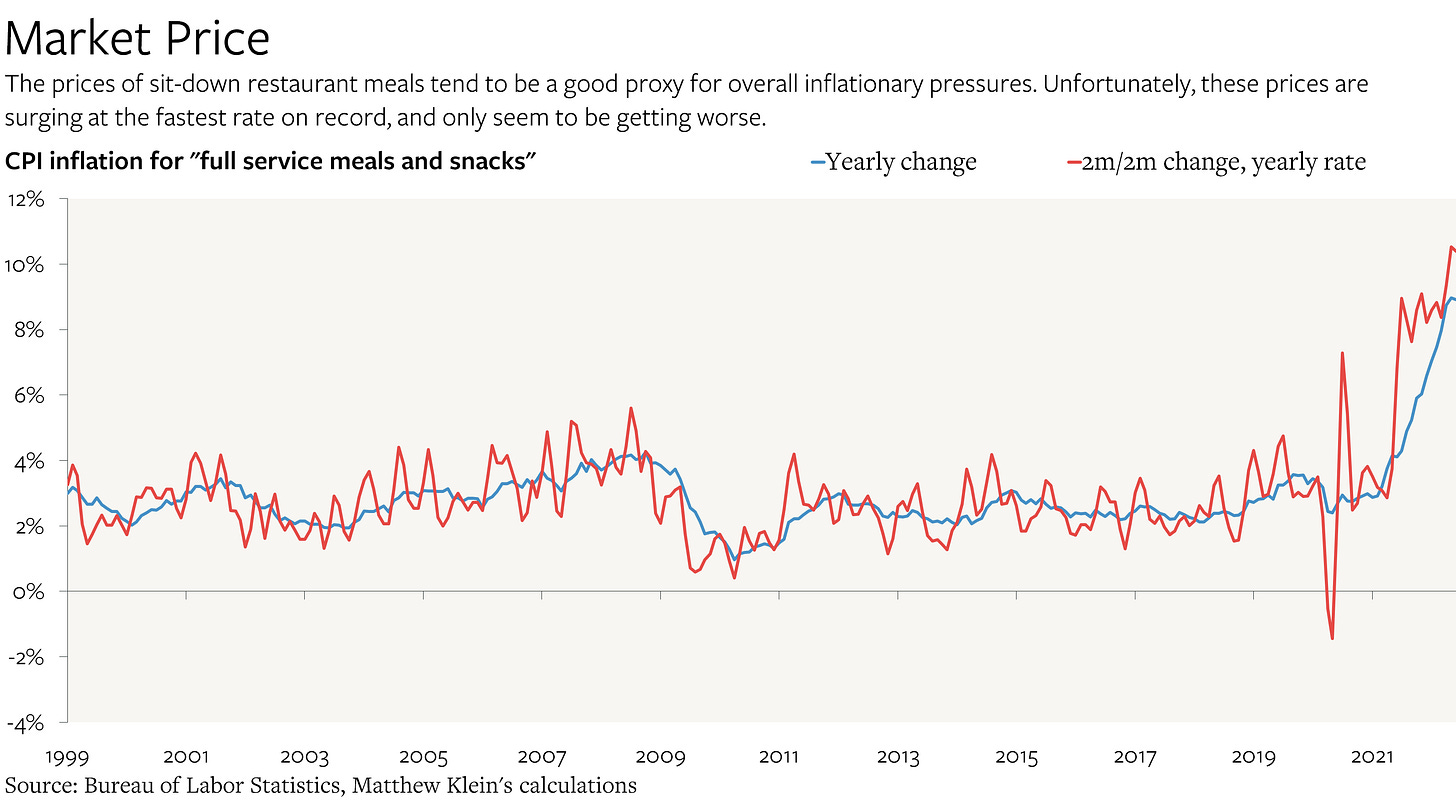 Inflation Isn't Getting Better. Yet. - by Matthew C. Klein