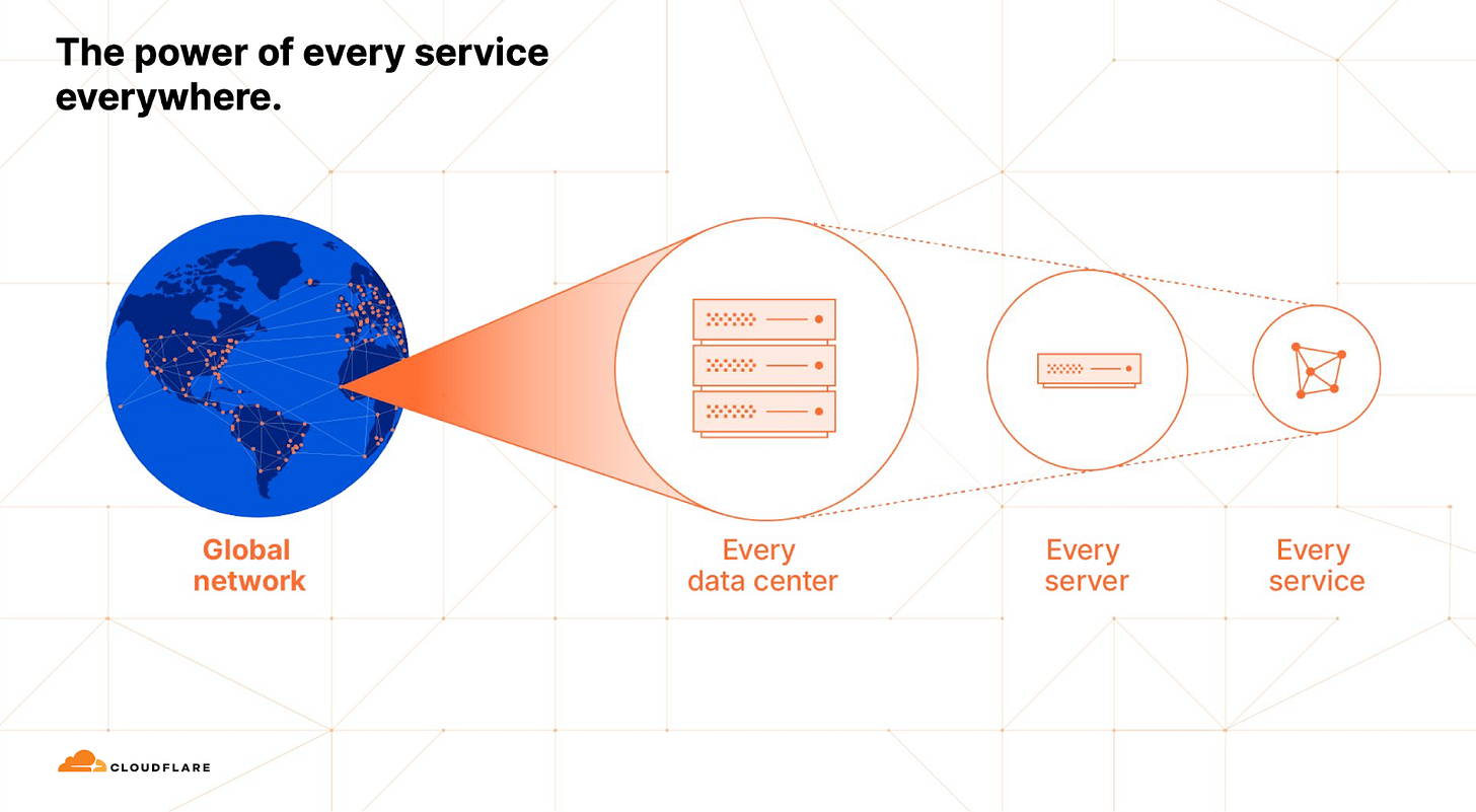 Deep dive on Cloudflare ($NET) - by Jonah Lupton