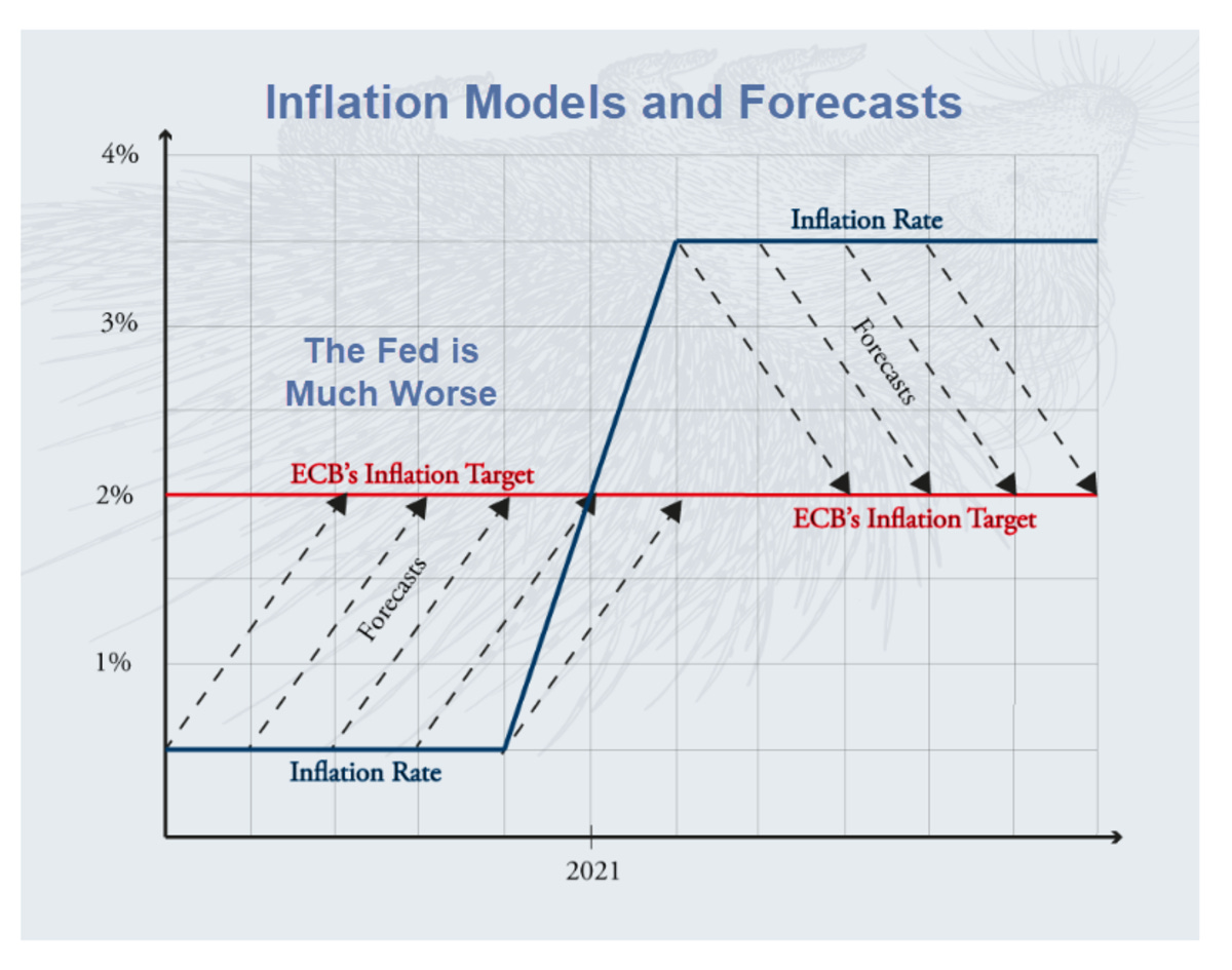 How Bad are Inflation Models, Expectations, and Forecasts vs Reality?