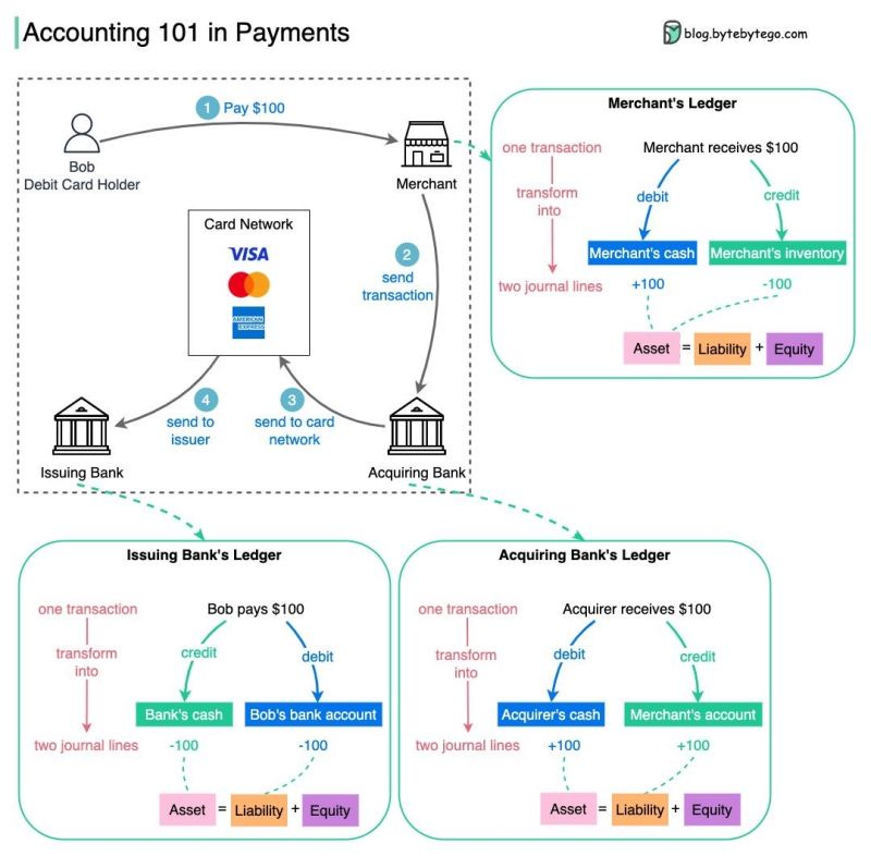 EP 39: Accounting 101 in Payment Systems - by Alex Xu