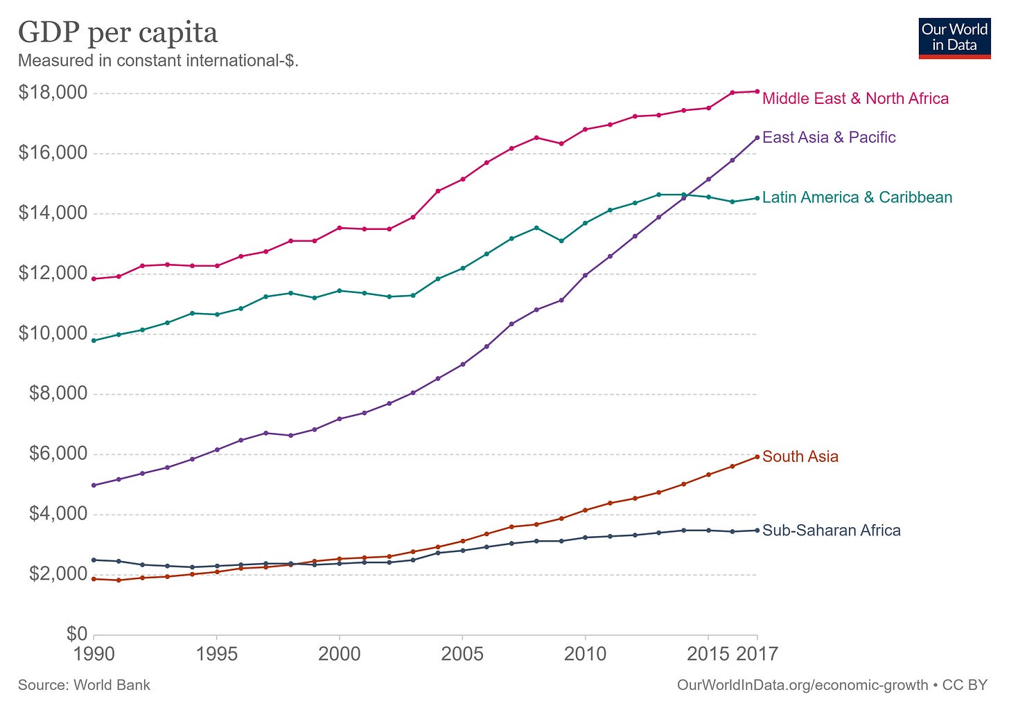 Checking in on the Global South - by Noah Smith