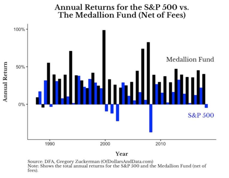 The Medallion Fund - The greatest hedge fund of all time!