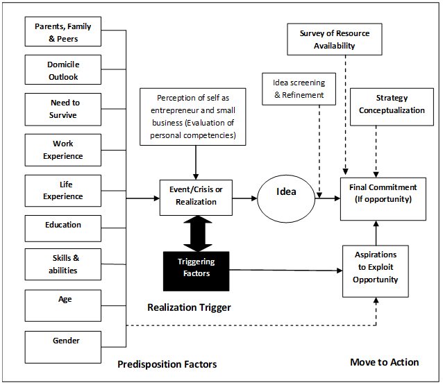 The Influence of Family and Peers on the Propensity to Become an ...