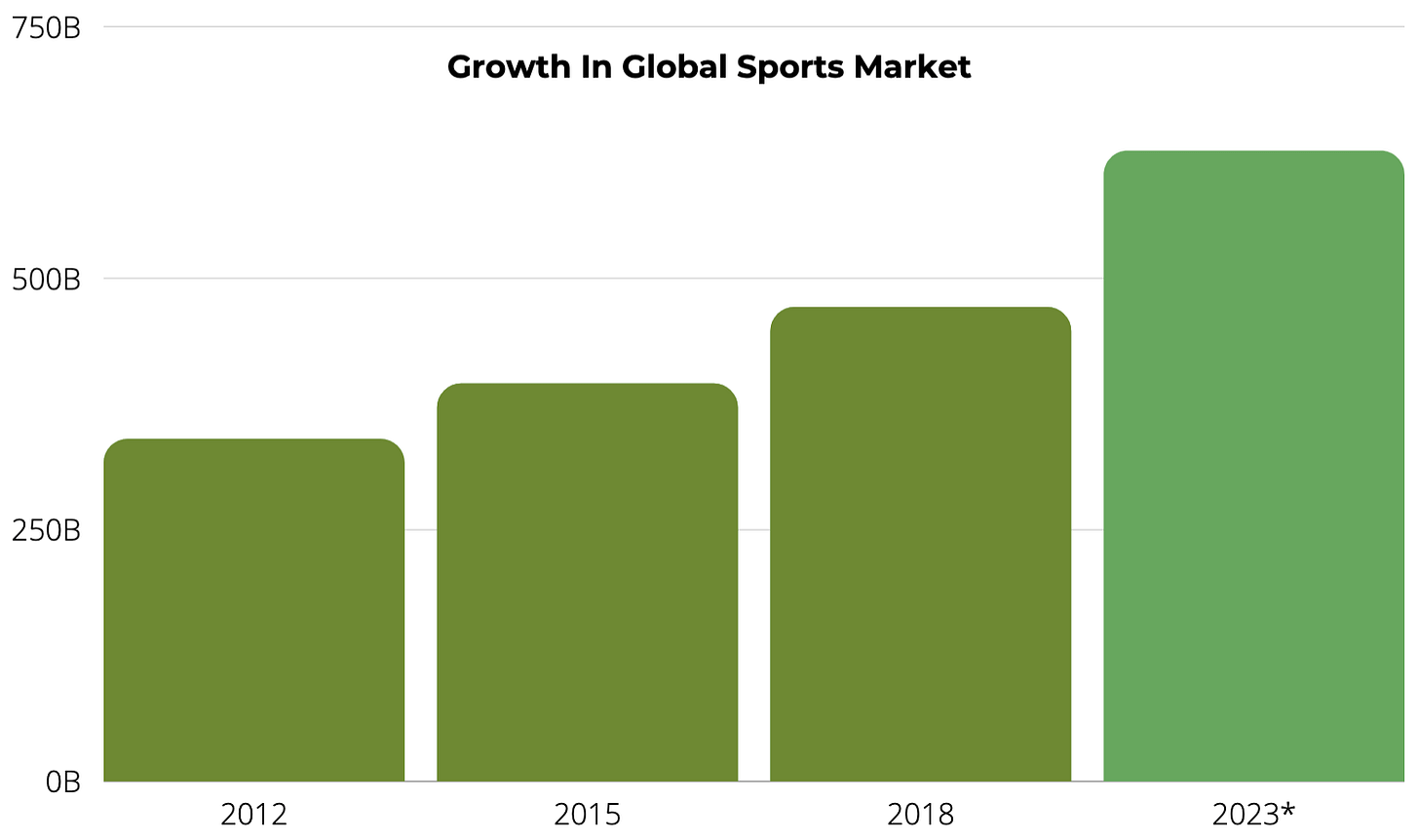 The First Professional Sports ETF - by Joe Pompliano