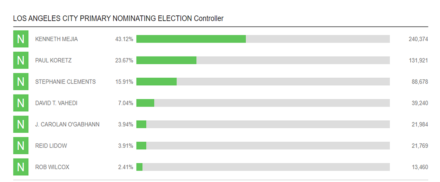 "LA's Chance to Punch Back: Kenneth Mejia for City Controller" by ...