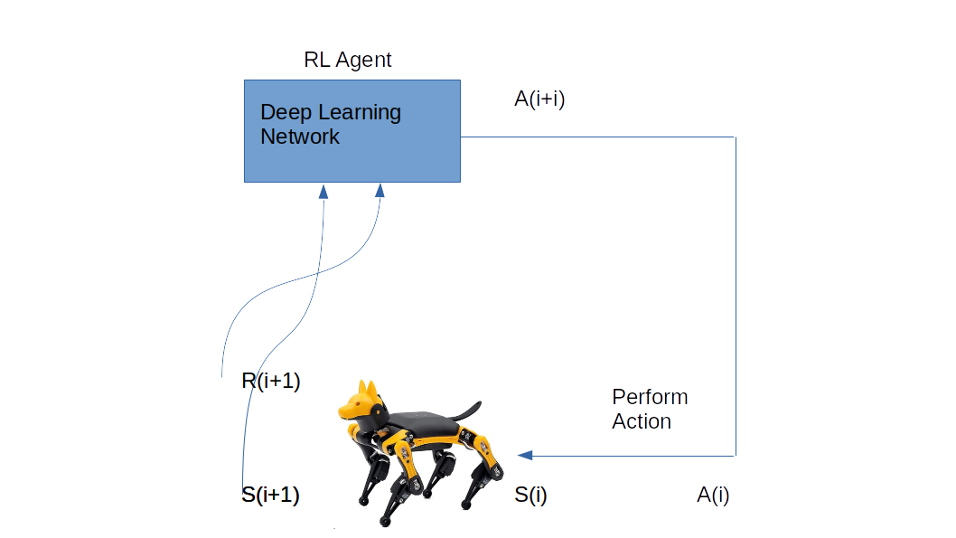 Teaching Bittle how to walk with Reinforcement Learning (RL)