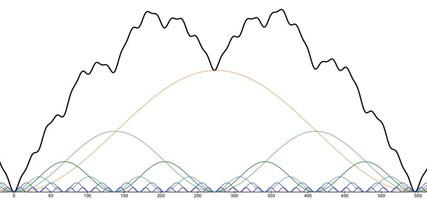 The Nominal Model - by David F - Sigma-L - Market Cycles
