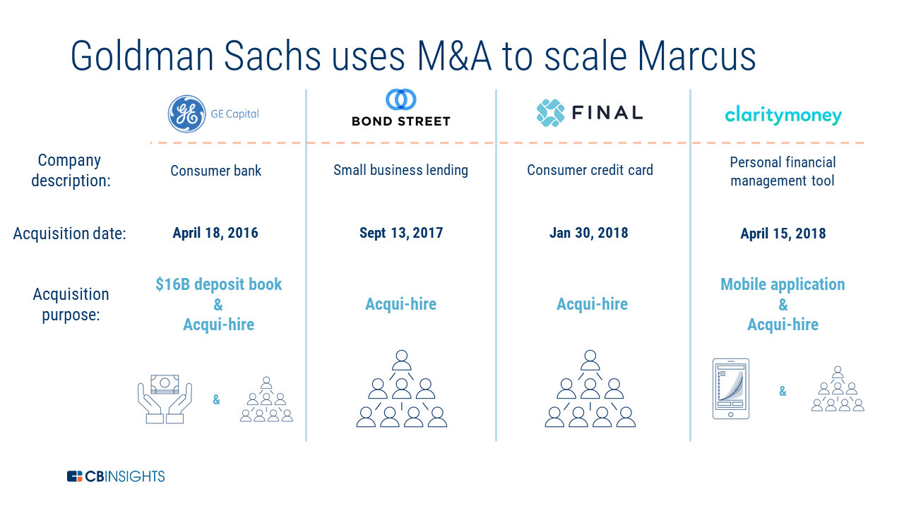 Long Take: What will Goldman Sachs do with Marcus, and Why?