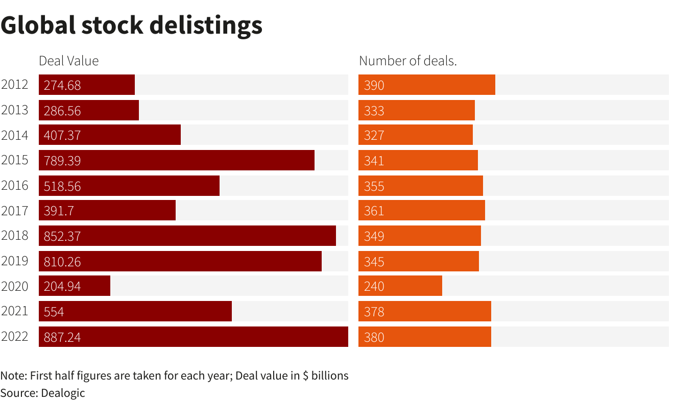 Understanding Take Private Transactions - by CJ Gustafson