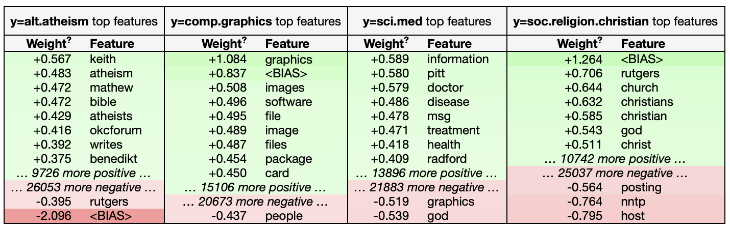 Top 5 Model Interpretability Libraries for Python